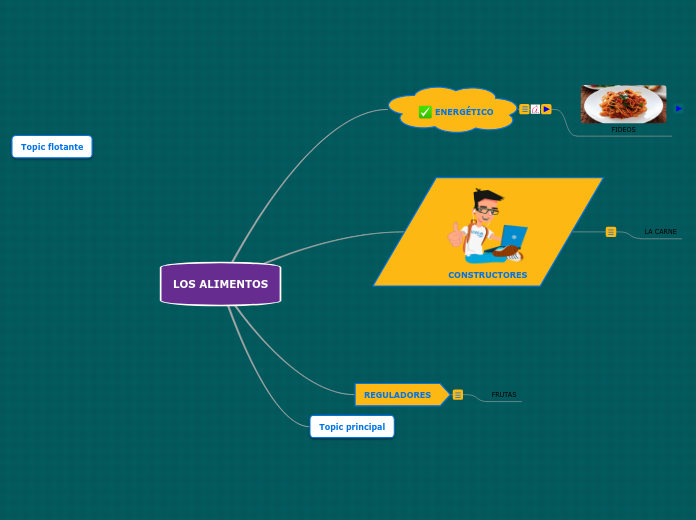 LOS ALIMENTOS - Mind Map